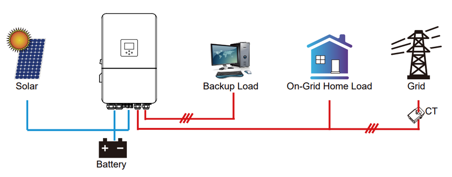 Configuration onduleur Deye : guide rapide de mise en service | Wattuneed